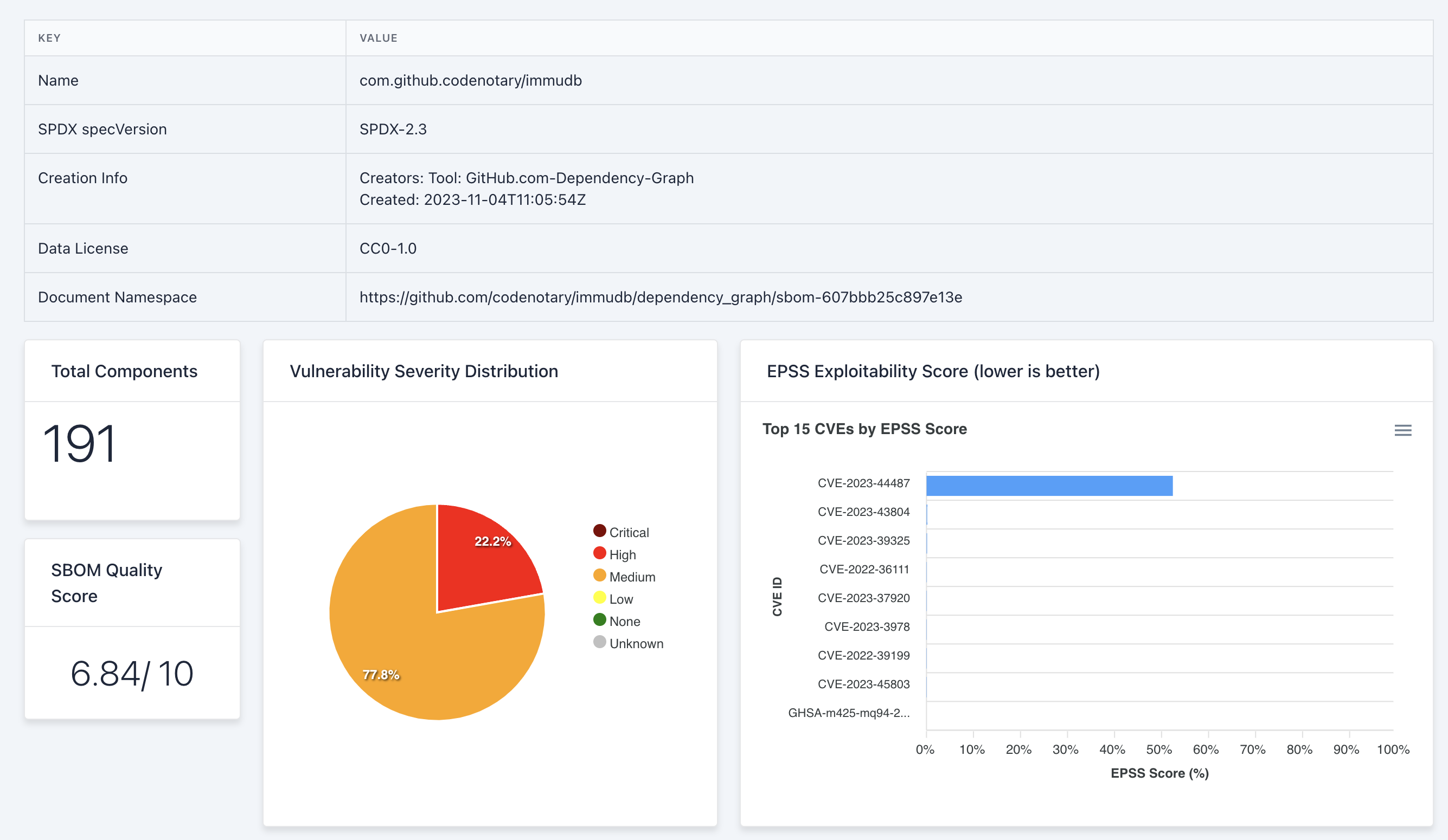 Making the Most of Dependency Graphs for Softwares