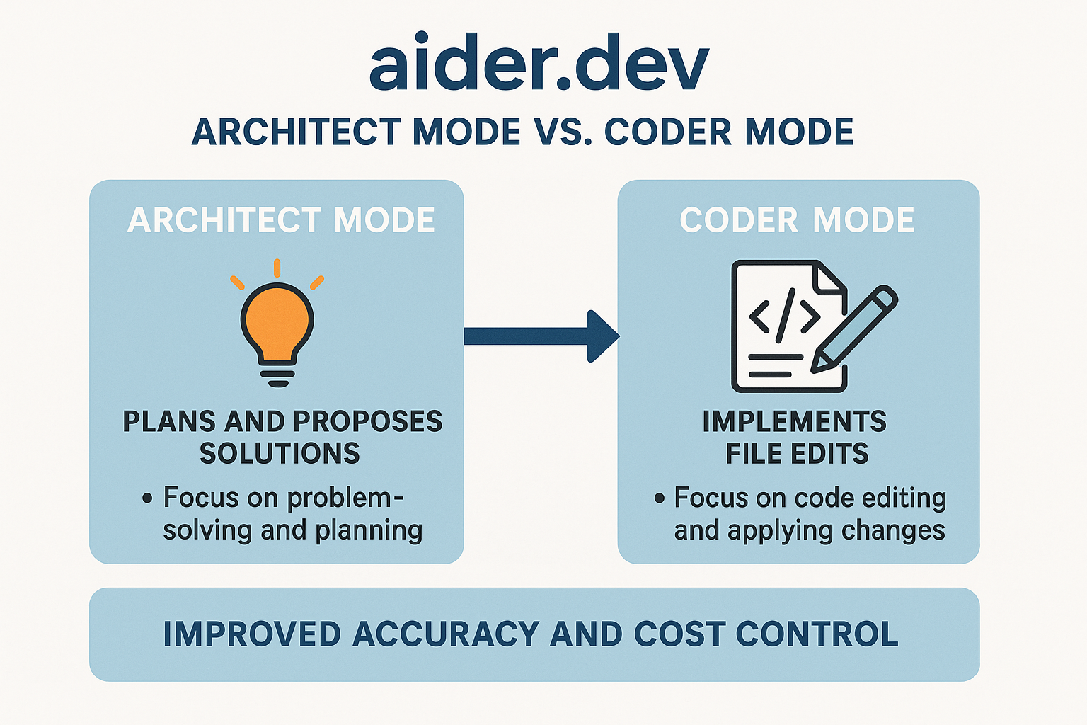 Step-by-Step Guide: Refactoring a Large Rust Codebase with aider.dev and Custom LLMs
