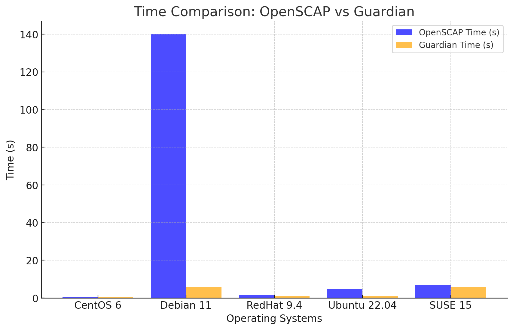 Guardian vs OpenSCAP: A Comparative Analysis