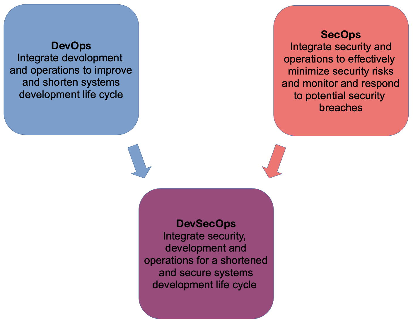 The Advantages Of Devsecops Compared To Traditional Security Operations Centers Codenotary