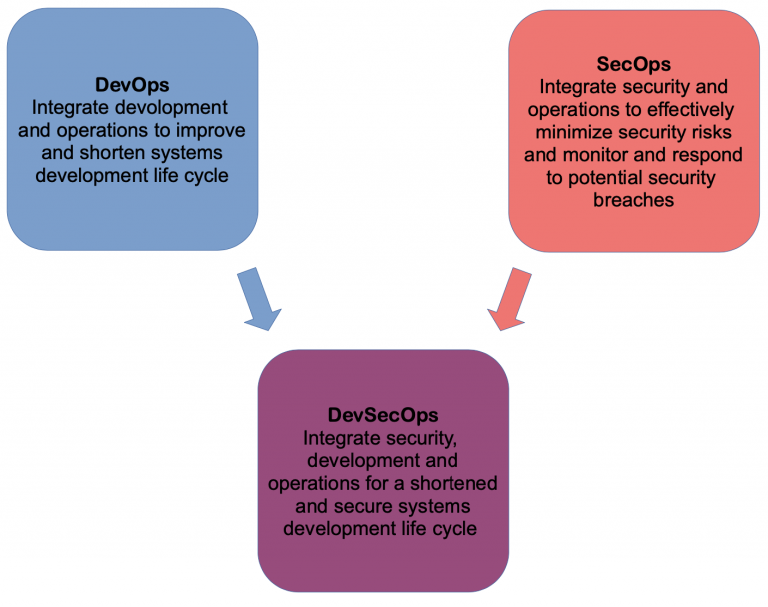 The advantages of DevSecOps compared to traditional Security Operations Centers - Codenotary