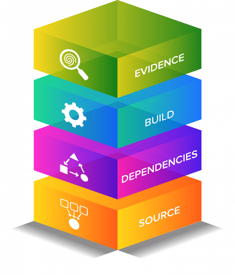 WHAT IS AN SBOM BILL OF MATERIALS AND WHAT DOES IT DO? - Codenotary