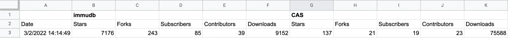 Use Google Sheets Apps Script to track Open Source GitHub and Docker statistics - Codenotary