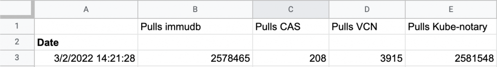 Use Google Sheets Apps Script to track Open Source GitHub and Docker statistics - Codenotary